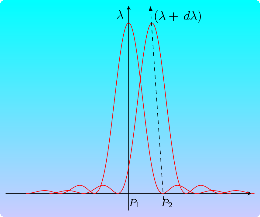 Diffraction Grating