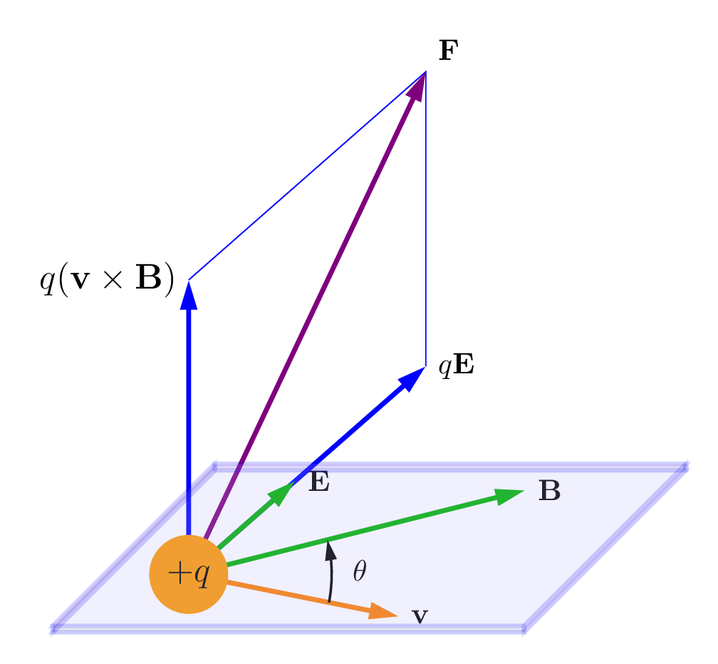 Electromagnetic Force on a Moving Charge (or Lorentz Force)
