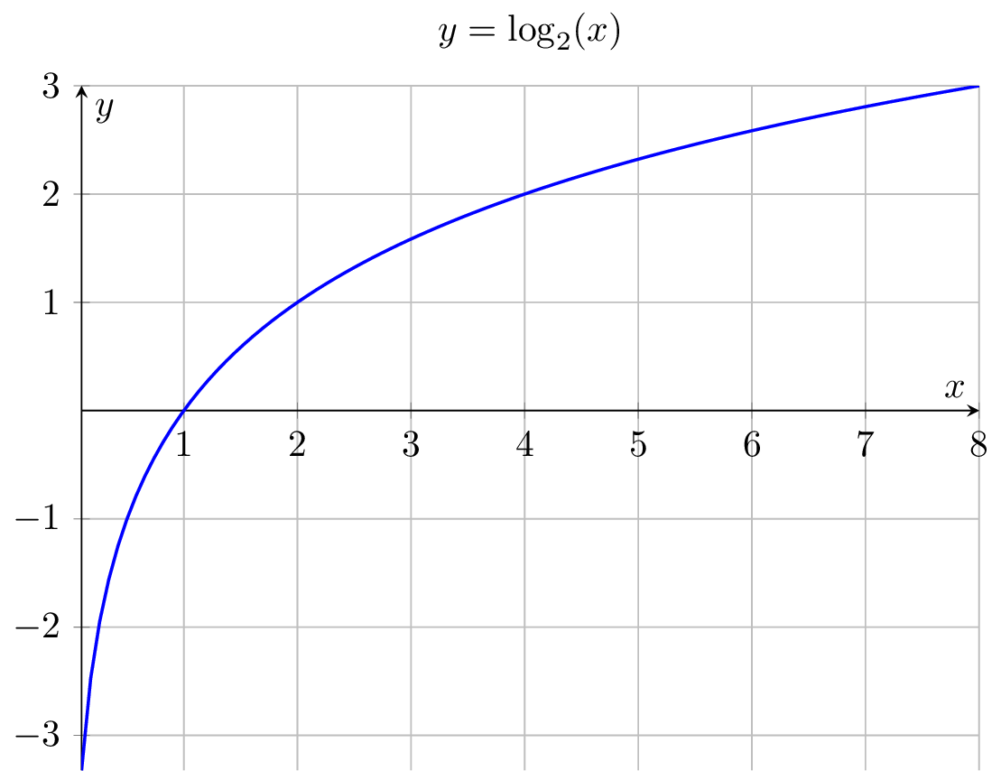Logarithm 0452